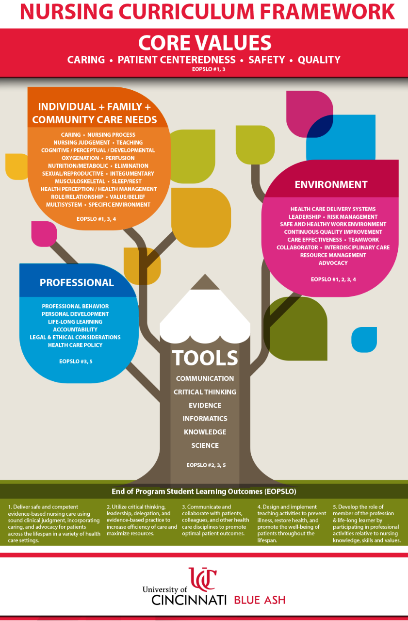 Nursing Technology Program - UC Blue Ash College | University of Cincinnati